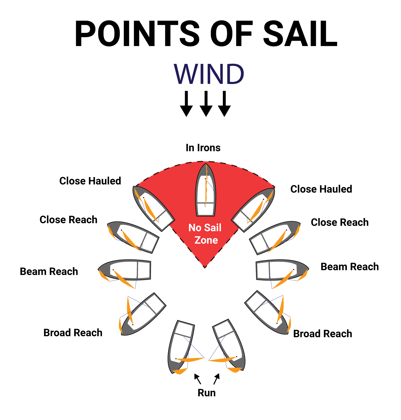How Modern Sailboats Work: Sails, Keels, and the Physics of Sailing ...