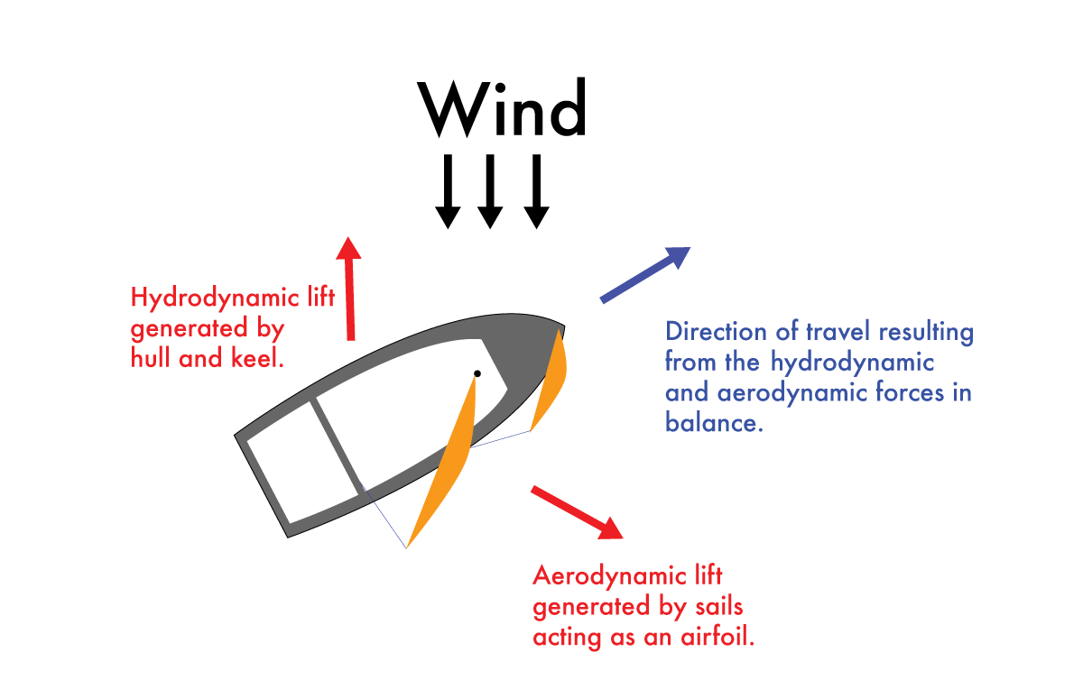 How Modern Sailboats Work: Sails, Keels, and the Physics of Sailing ...